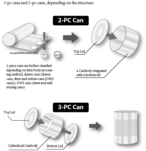 Tinplate can glossary demo dictionary - 3 piece and 2 piece can - Epack ...